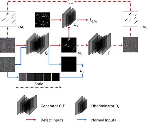 Figure 1 From Robust Defect Detection With Contrastive Localization Semantic Scholar