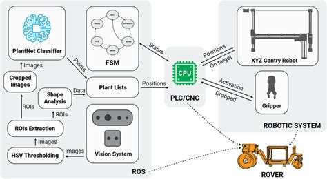 a schematic overview of the interconnection between the different