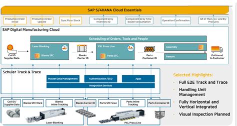 Sap Smart Factory Sap Community