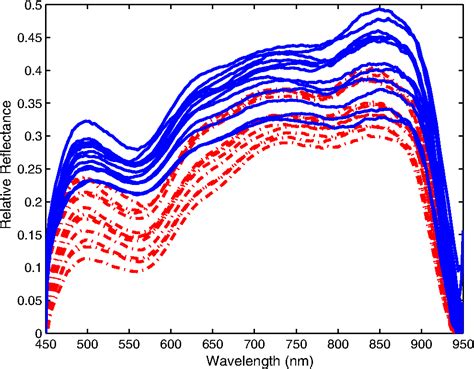 Hyperspectral Imaging And Quantitative Analysis For Prostate Cancer Detection