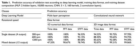 Prediction Accuracy Of Validation Test According To Deep Learning Download Scientific Diagram