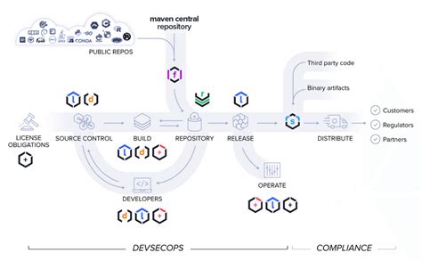 Sca Software Composition Analysis Nedir • İrfan KoÇak