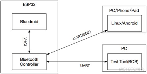 Esp32蓝牙开发教程 Esp32蓝牙使用laojean的技术博客51cto博客