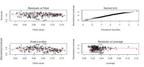Residuals Plots To Evaluate The Model The Plots Are Residual Vs Fitted