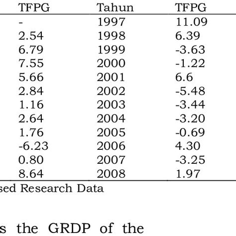 Relationship Between Total Factors Of Productivity Growth Tfpg With Download Scientific