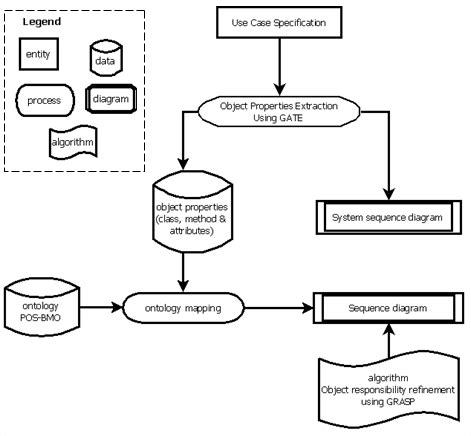 Process Flow Of Use Case Specification To Sequence Diagrams UC2SD Download Scientific Diagram
