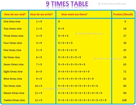 9 Times Table Multiplication Table Of 9 Solved Examples Pdf
