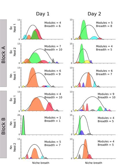 idealized models of within colony resource use structure for each nest