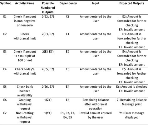 Table 2 From Automatic Generation And Optimization Of Test Case Using Hybrid Cuckoo Search And