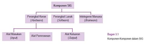 Komponen Komponen Sig Geografisku