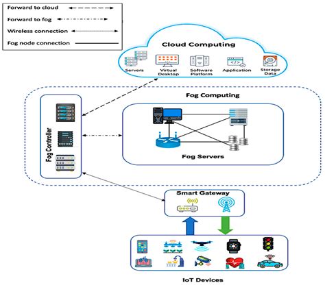 Improved Performance And Cost Algorithm For Scheduling Iot Tasks In Fog