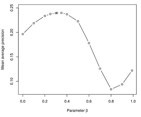 Relation Between Parameter β And Map Download Scientific Diagram