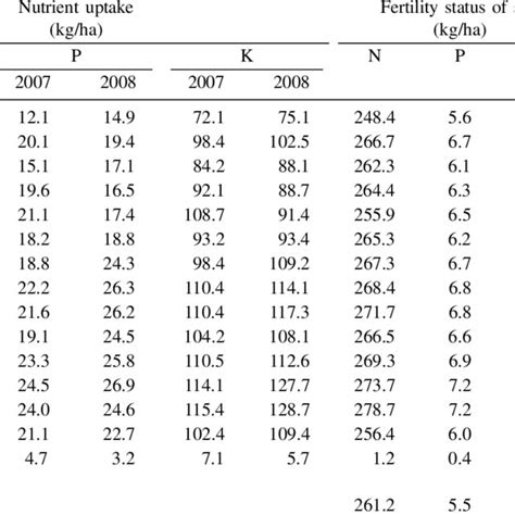 Nutrient Uptake Residual Fertility And Economics Of Integrated