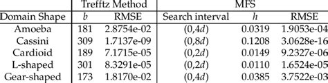 Example 42 Comparison Between The Trefftz Method And The Mfs