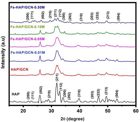 X Ray Diffraction Pattern Of Hap Hapgcn And Fe Hapgcn Composites