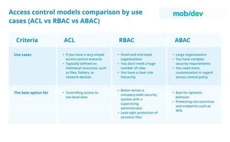 Access Control Security Models Explained ACL Vs RBAC Vs ABAC
