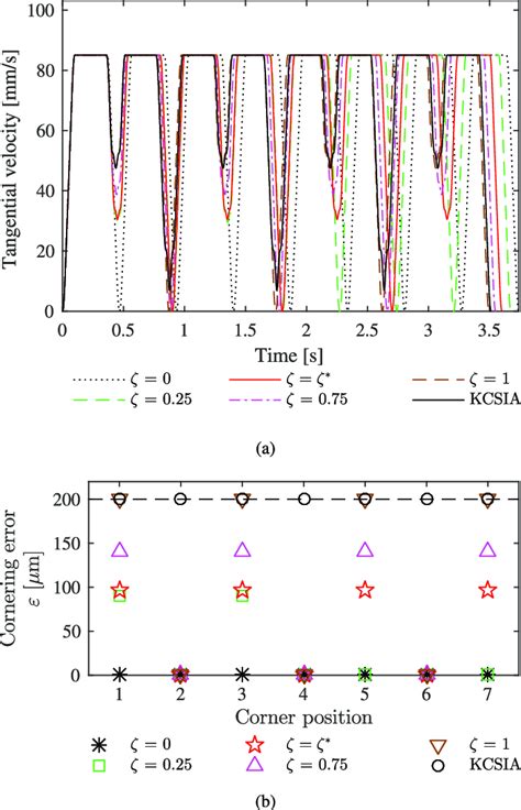 tangential velocities and cornering errors of pareto optimal