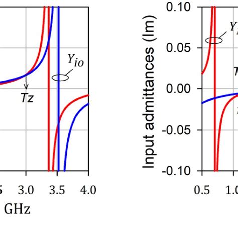 input admittances for even‐ and odd‐mode excitations for a slcmr with