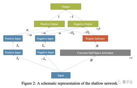 只要你用relu，就是 浅度学习”：任意relu神经网络都有等效3层网络 Cv技术指南（公众号） 博客园