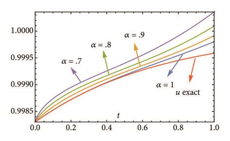 A Fractional Gardner Equation At X 5 ε 1 B Fractional Download Scientific Diagram