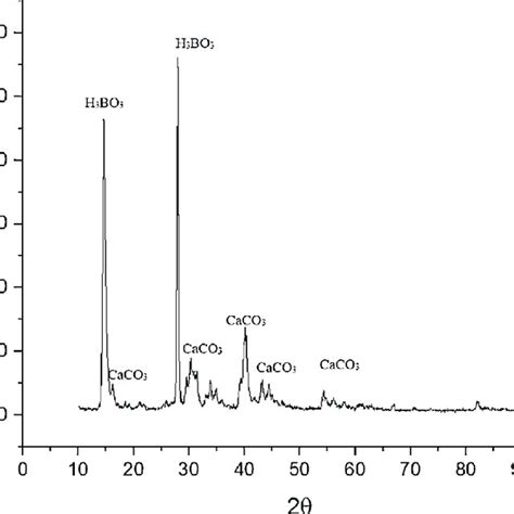 X Ray Diffraction Pattern Of The Obtained Boric Acid Download Scientific Diagram