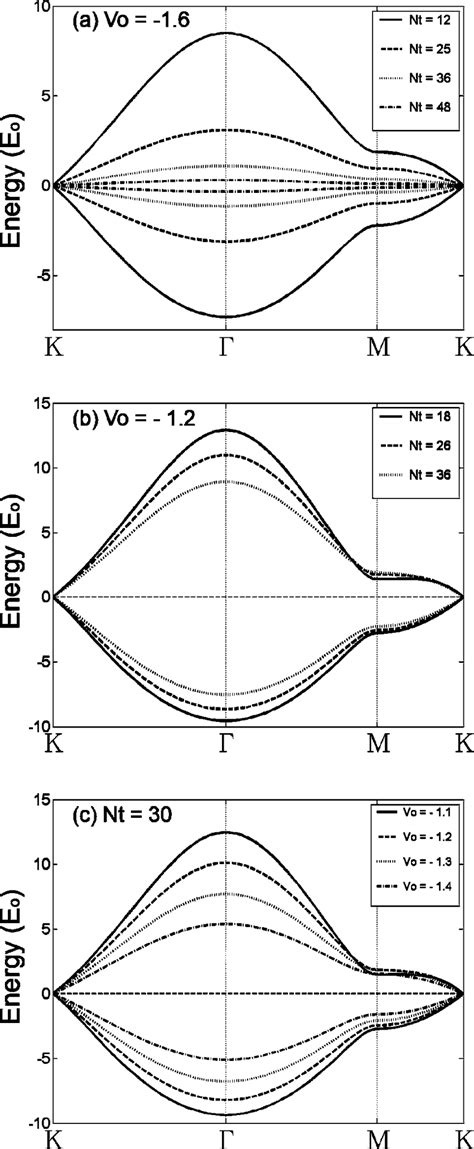 Band Structure Of Potential Honeycomb Lattice With Different Potential