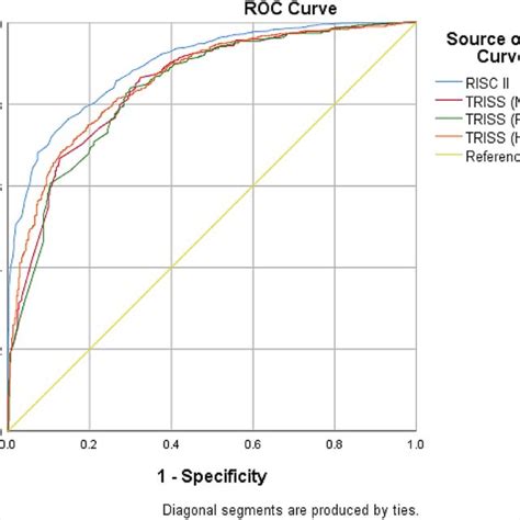 Roc Curve Showing The Performance Of The Risc Ii And The Triss Models Download Scientific Diagram