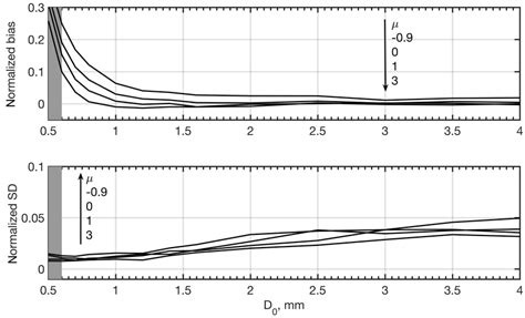 Computed Normalized Bias And Standard Deviation Of Estimated Mean Snow