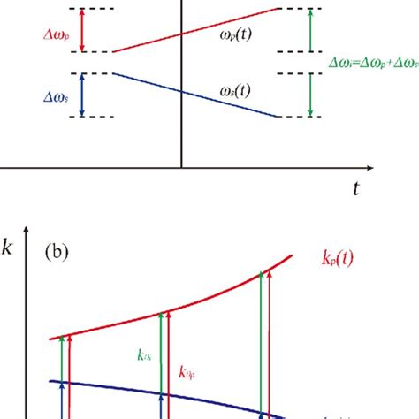 a instantaneous angular frequencies ω p t ω s t and the