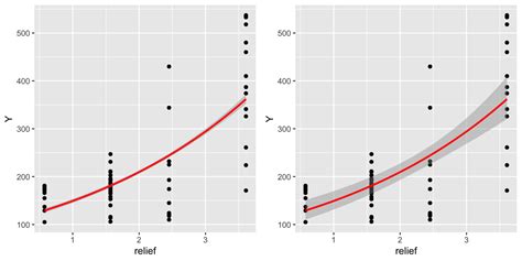 Generalized Linear Models In R II