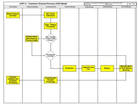 Customer Oriented Process