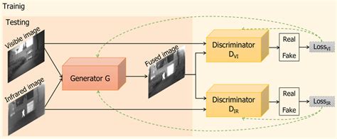 Framework Of The Proposed Fapgan For Infrared And Visible Image Fusion Download Scientific Diagram