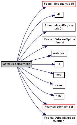 Openfoam Api Guide Ioobject Class Reference