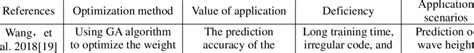 Applications And Analysis Of Bp Network Optimization Algorithm