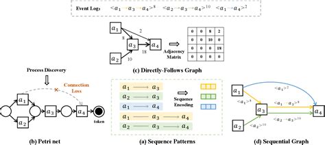 Figure 1 From Enhancing Predictive Process Monitoring With Sequential Graphs And Trace Attention