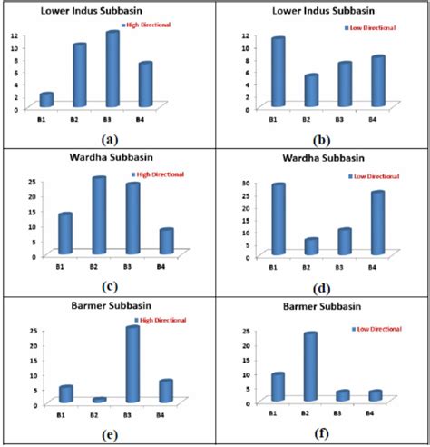 A C And E The Histograms Of The Highest Order Statistic Among Download Scientific