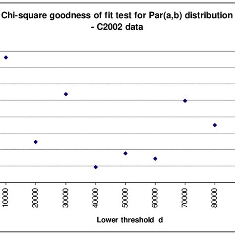 verifying h0 hypothesis for loc d localities from c2002 data source