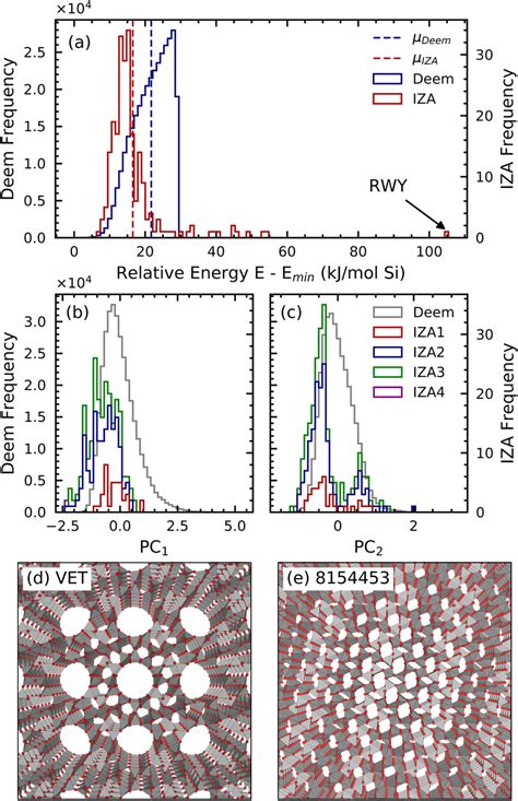 Histograms Of A Energies Computed For The Iza And Deem Frameworks
