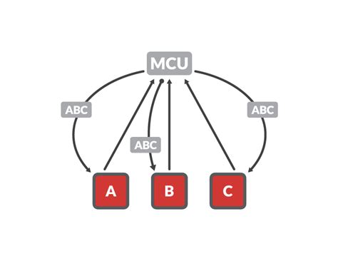 3 Key Approaches For Scaling Webrtc Sfu Mcu And Xdn Red5