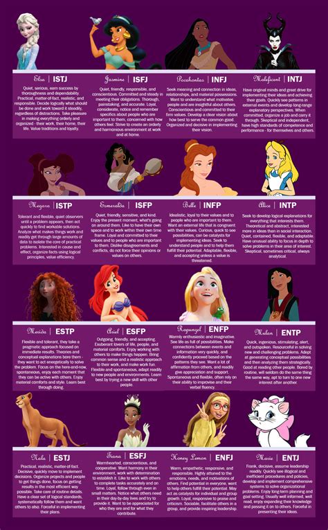 Fictional Character Mbti Mbti Charts Enfp Personality Mbti Personality