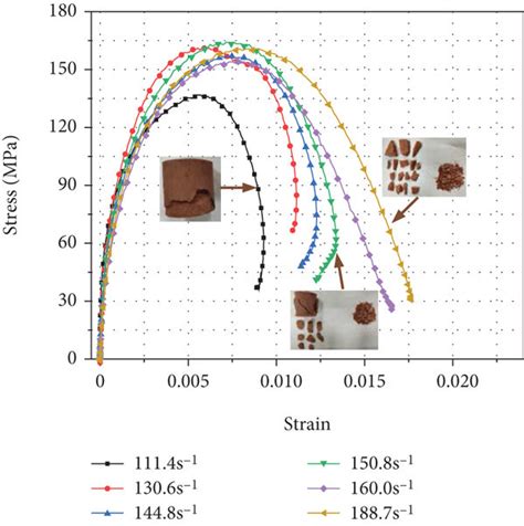 Dynamic Stress Strain Curves Of A Dry Unfrozen B Saturated
