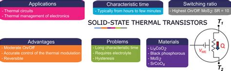 Overview Of The Discussed Switching Ratio Characteristic Time Download Scientific Diagram