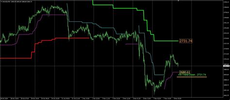 supertrend mtf mt5 buy trading indicator for metatrader 5