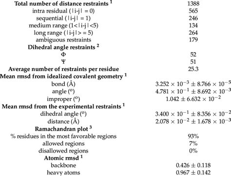Structural Statistics For The Ensemble Of The 20 Lowest Energy Download Scientific Diagram