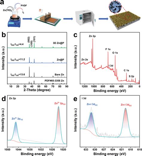 Synthesis And Structure Characterization Of Zn Anodes A Schematic