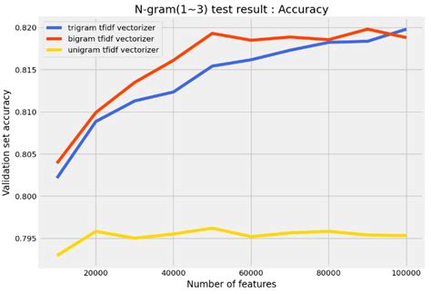 Tf Idf Vectorizer With N Gram Download Scientific Diagram