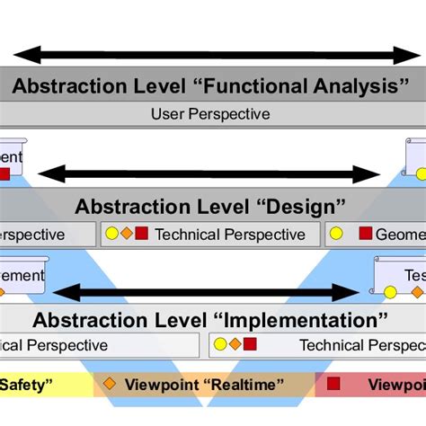 Process Model With Different Abstraction Levels Perspectives And Download Scientific Diagram