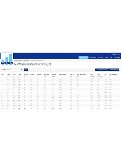 Prodata Reports 1 To 5 Stations Pitchcare
