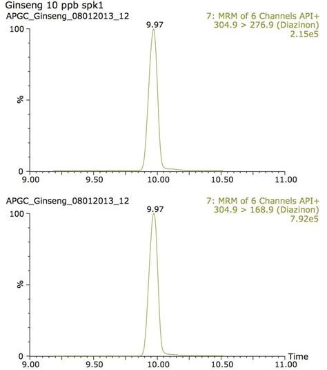 Multi Residue Pesticide Analysis In Ginseng Powder Optimized Cleanup After Quechers Extraction