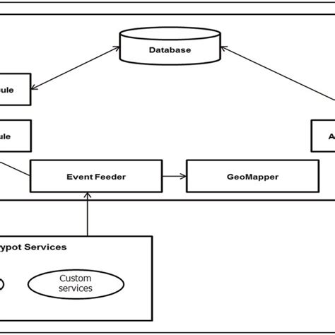 Honeypot Server Architecture Download Scientific Diagram